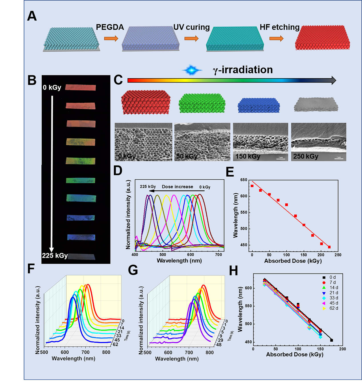 Read the dose from the rainbow! Visual radiation detection based on ...