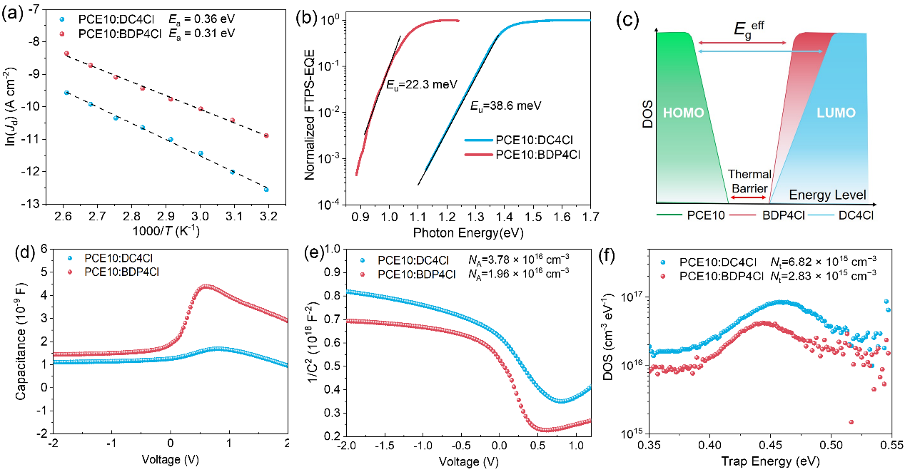 基于醌式超窄带隙n型有机半导体实现高灵敏短波红外光探测—论文—科学网