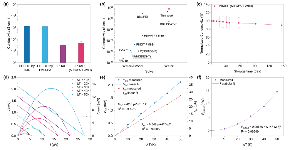 在纯水溶剂中聚合的n型高导电聚合物—论文—科学网