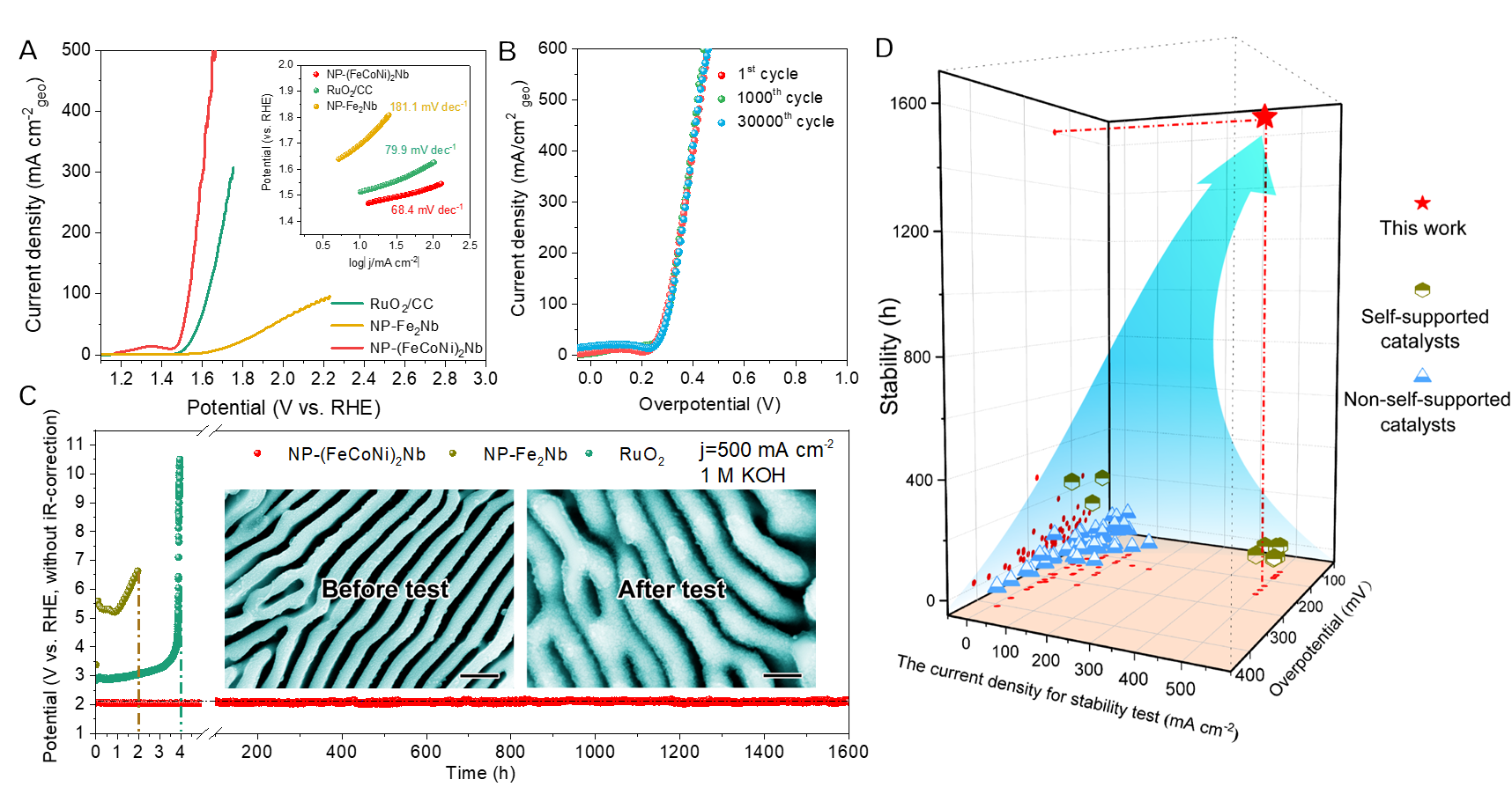 兼具高活性和高稳定性的多孔高熵合金OER催化剂—论文—科学网