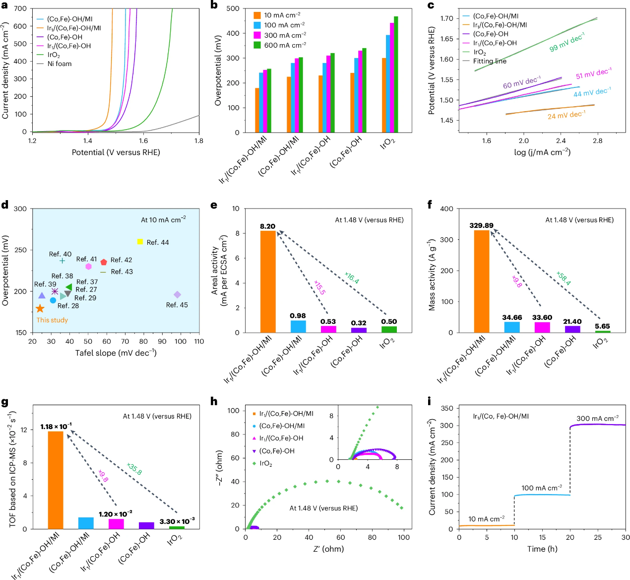 新型单原子催化剂配位结构促进高性能析氧反应（OER）—论文—科学网