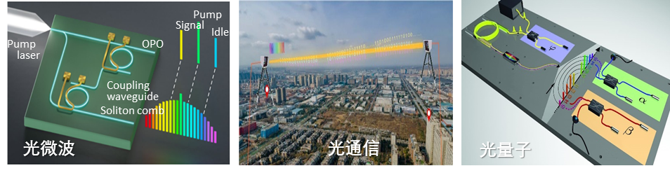 eLight“聚焦光梳”双综述：Ⅱ. 微腔光梳革新信息技术—论文—科学网