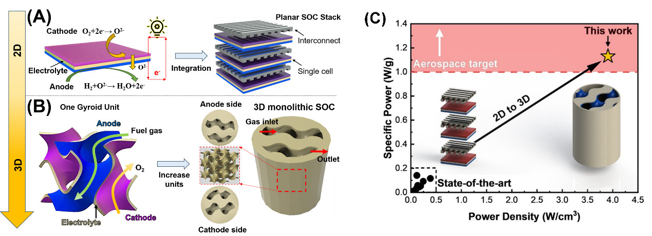 高轻量化3D固体氧化物燃料电池，或助力航空航天及星球探索—论文—科学网