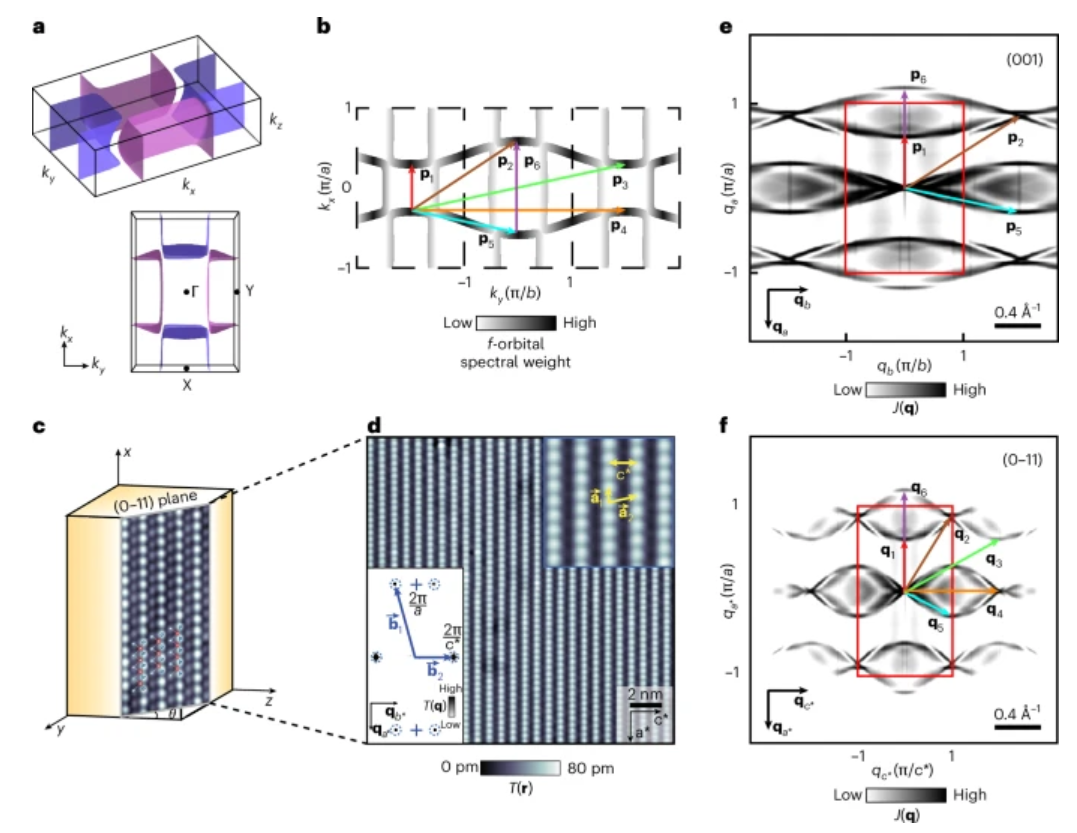 UTe2超导表面态的奇宇称准粒子干涉—小柯机器人—科学网