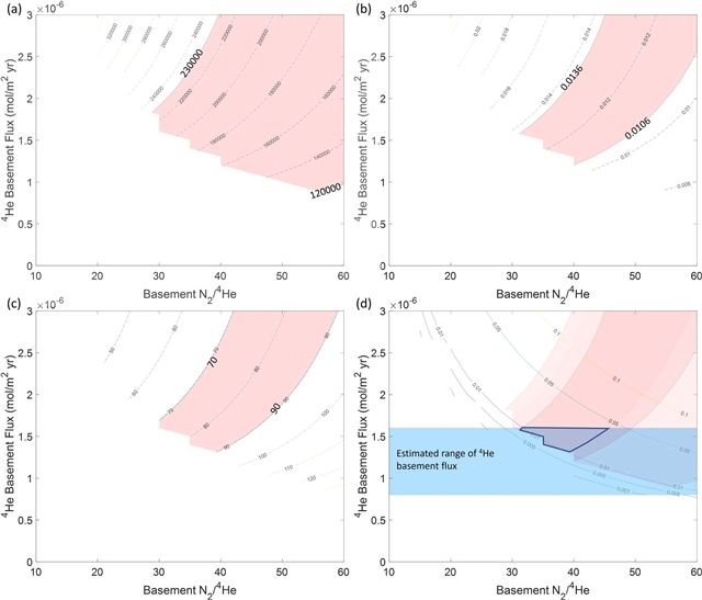 克拉通内沉积盆地中原生氮气–氦气田的形成—小柯机器人—科学网