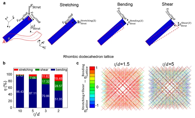 科学家成功设计和制备出轻质高强金属力学超材料—论文—科学网