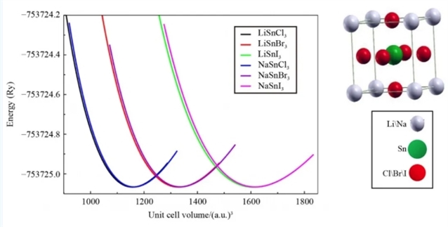 FIE Research Article：压力对钙钛矿MSnX3 的影响（M=Li, Na; X=Cl, Br, I)——密度泛函理论研究 ...